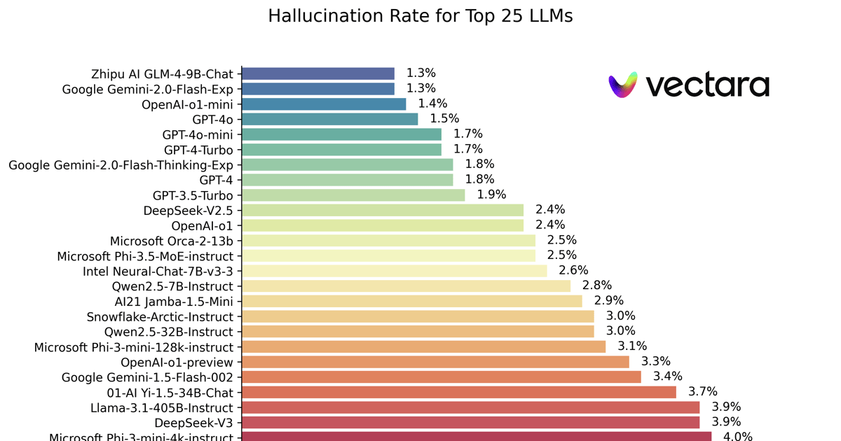 What does a “1.3% hallucination rate” mean? - Richard's blog
